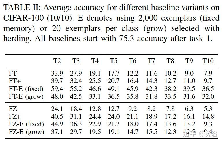 介绍几篇incremental/continual/lifelong learning的综述论文 - 知乎