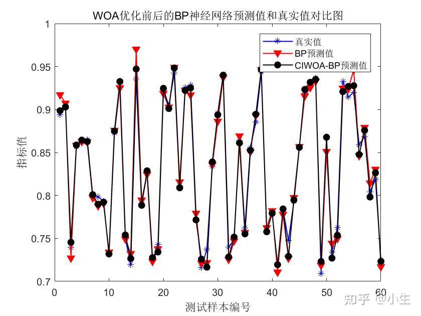 基于matlab的该进鲸鱼算法优化bp神经网络(ciwoabp)做数据预测 知乎