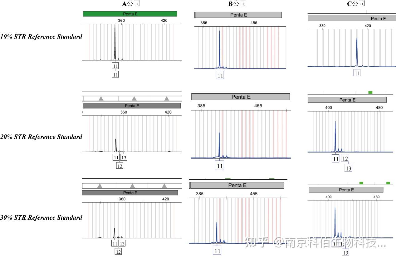 分子诊断---STR鉴定技术灵敏度堪忧？普遍还是个例？ - 知乎