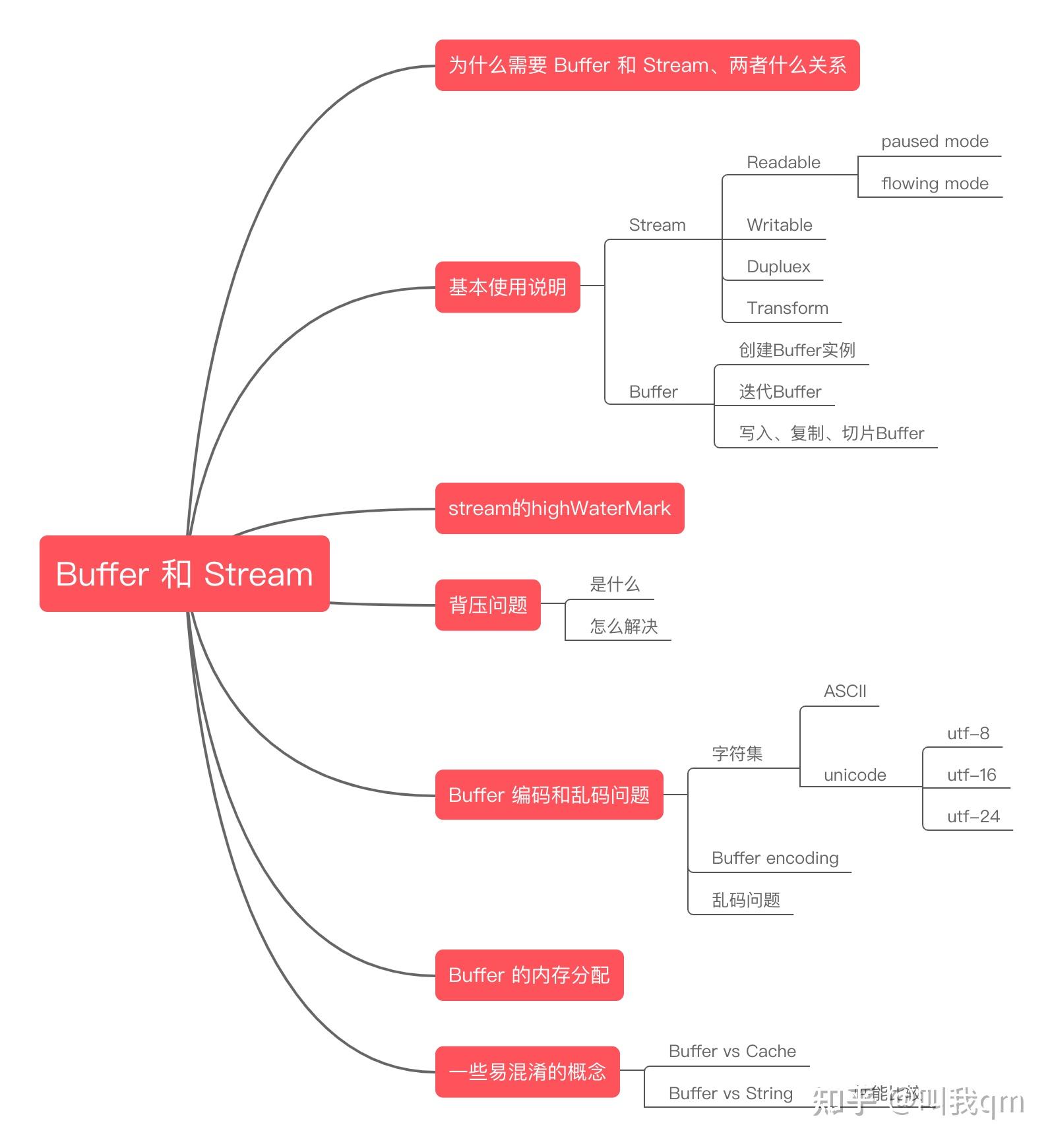 聊聊 Node.js 的 Stream 和 Buffer（含highWaterMark、背压、宽字符乱码问题） - 知乎