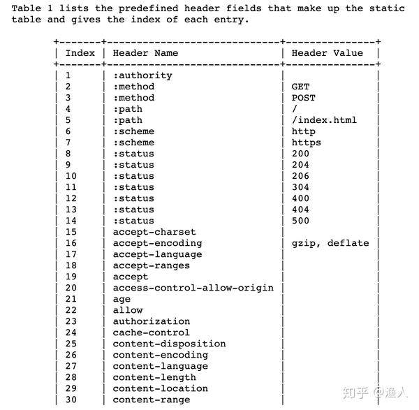 gRPC系列(三) 如何借助HTTP2实现传输 - 知乎