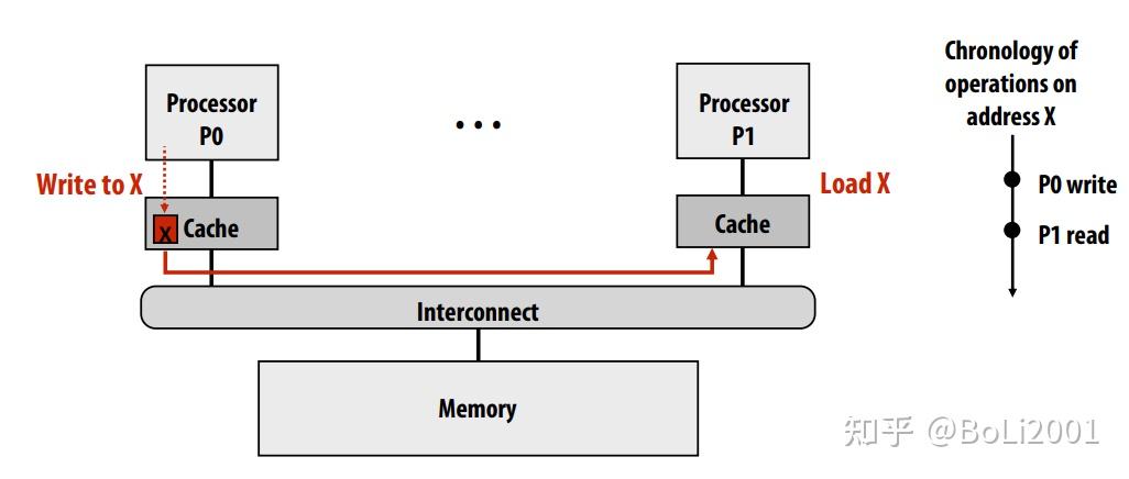 缓存一致性之Snooping-based cache coherence - 知乎