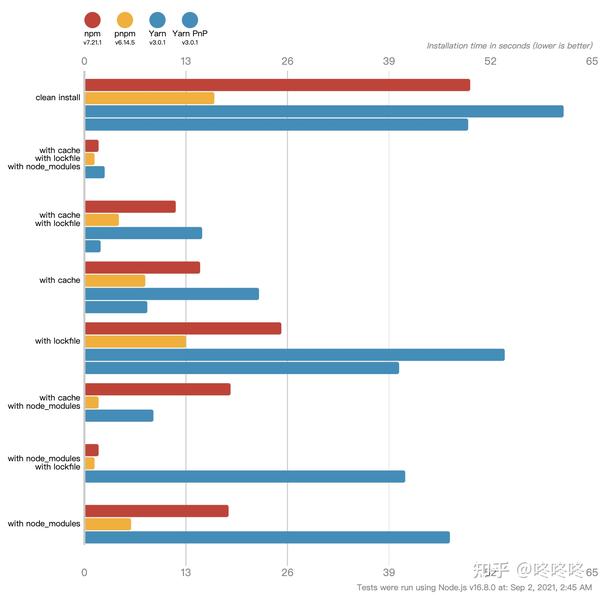 为什么推荐使用pnpm - 知乎