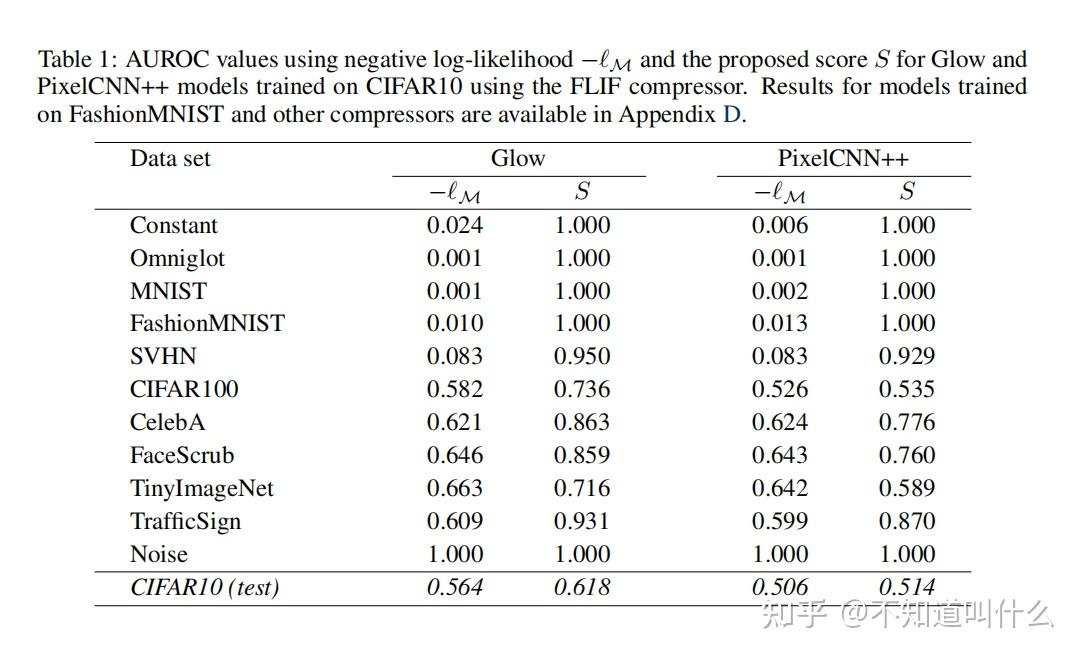 异常检测（Out-Of-Distribution分布外样本检测）方法调研概述2——基于生成模型的方法究竟学到了什么？ - 知乎