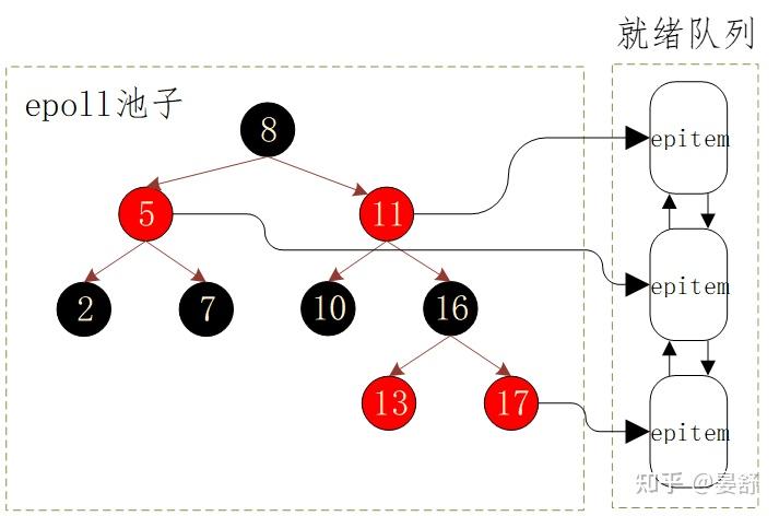 图文详解Linux EPOLL - 知乎