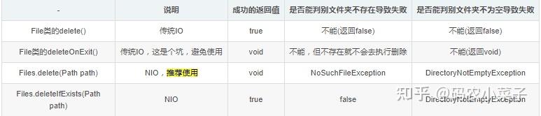 Java中删除文件或文件夹的几种方法 - 知乎