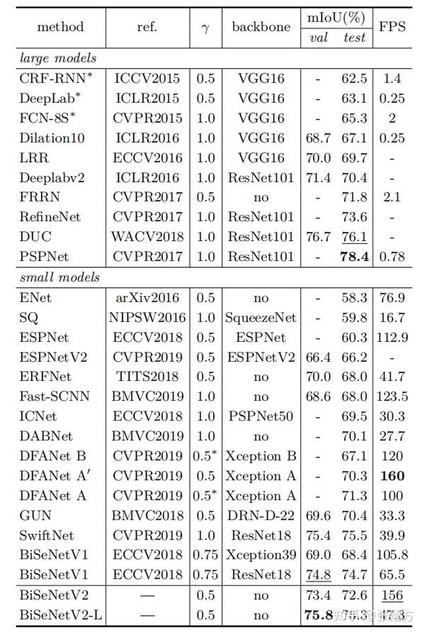 BiSeNetv2：语义分割经典方法BiSeNet的升级版本 - 知乎