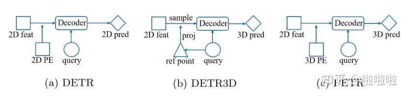 动态目标感知系列：二、BEV-PETR - 知乎