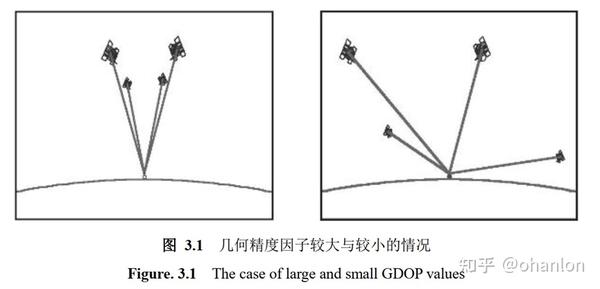 【GNSS】SPP & GDOP - 知乎