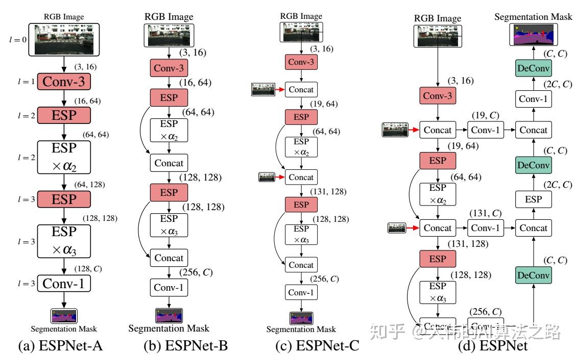 ESPNet: 自动驾驶领域轻量级分割模型 - 知乎