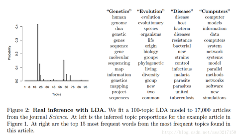 LDA(Latent Dirichlet Allocation)主题模型 - 知乎