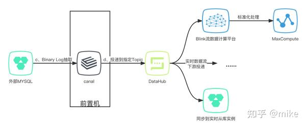 Canal监听mysql Binlog消费实战 知乎