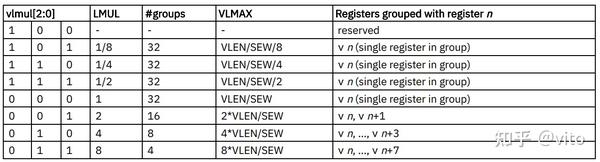 RISCV V扩展（一） - 知乎