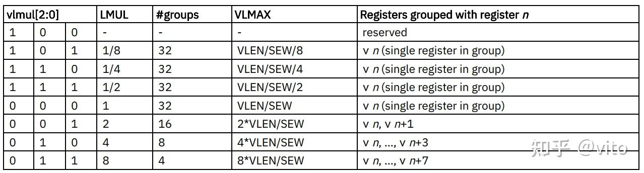 RISCV V扩展（一） - 知乎