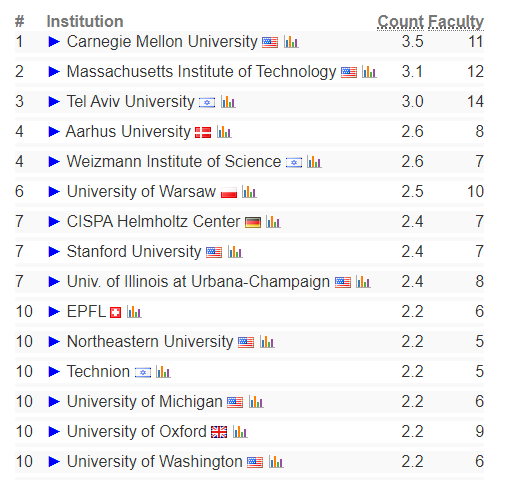 全球计算机科学专业《CS Ranking》2023年排名发布！卡梅连续11年霸榜第一！ - 知乎