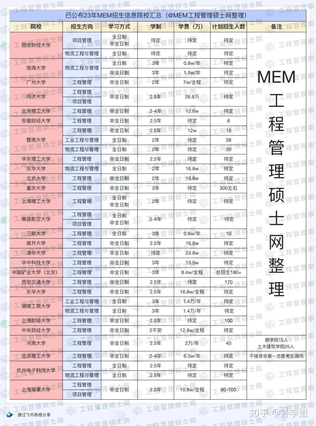 已公布23年MEM招生信息的院校有哪些？ 哪些MEM院校容易上岸？ - 知乎