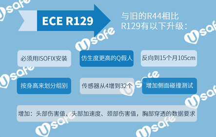 一文读懂安全座椅最新法规 – 全网zui详细对欧洲新规ECE R129 (isize)的专业解读，及中国家长选i-Size面临的问题 -安全 ...