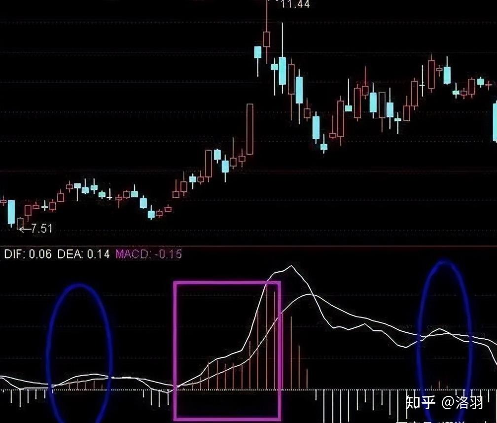 中国股市：学习MACD并不难，新手牢记17句MACD运用速成口诀简单实用！ - 知乎