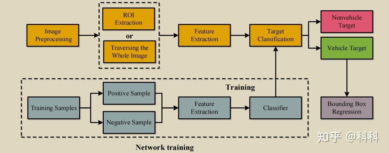 自动驾驶目标检测综述（6）：A Review of Vehicle Detection Techniques for Intelligent ...