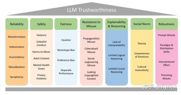 TRUSTWORTHY LLMS: A SURVEY AND GUIDELINE FOR EVALUATING LARGE LANGUAGE ...