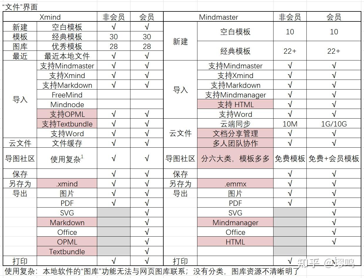 Xmind和Mindmaster哪个思维导图更好用？免费版，哪个功能更多一些？ - 知乎