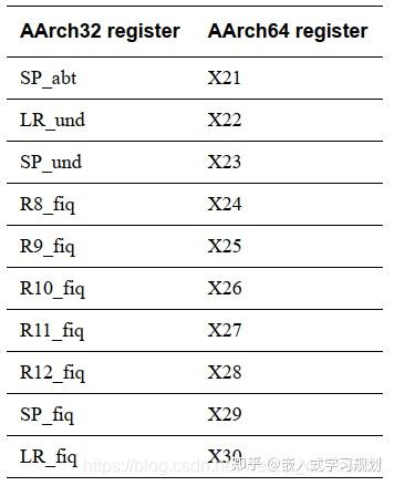 ARMv8/armv7/linux的栈/sp的学习和总结 - 知乎