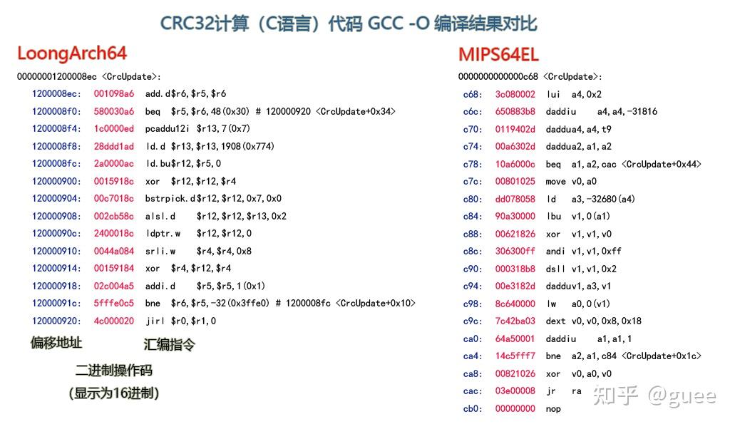 龙芯LoongArch指令集计算CRC32的速度是MIPS的4倍以上 - 知乎