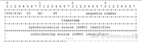 音视频传输-之RTP/RTCP协议 - 知乎