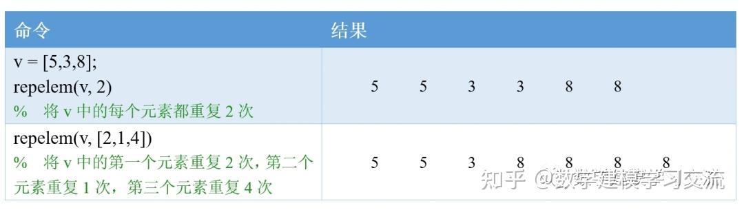 第3章：matlab矩阵的操作第1部分（matlab入门课程）31 复习矩阵的基础知识、32 Matlab中的向量、33 Matlab中的矩阵 知乎