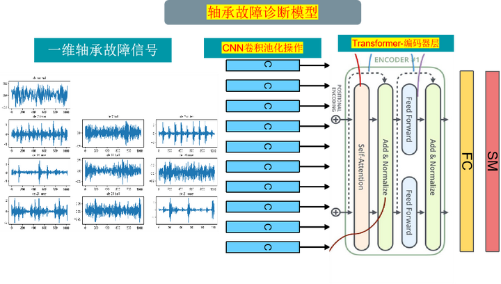 Python轴承故障诊断 (15)基于CNN-Transformer的一维故障信号识别模型 - 知乎