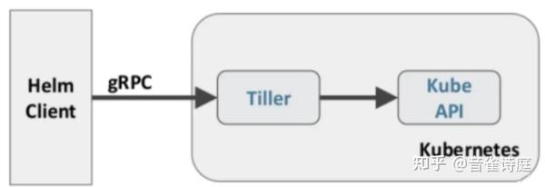 kubernetes(k8s) - 实战进阶篇：使用Helm安装、升级、回滚 Kubernetes 应用（七） - 知乎