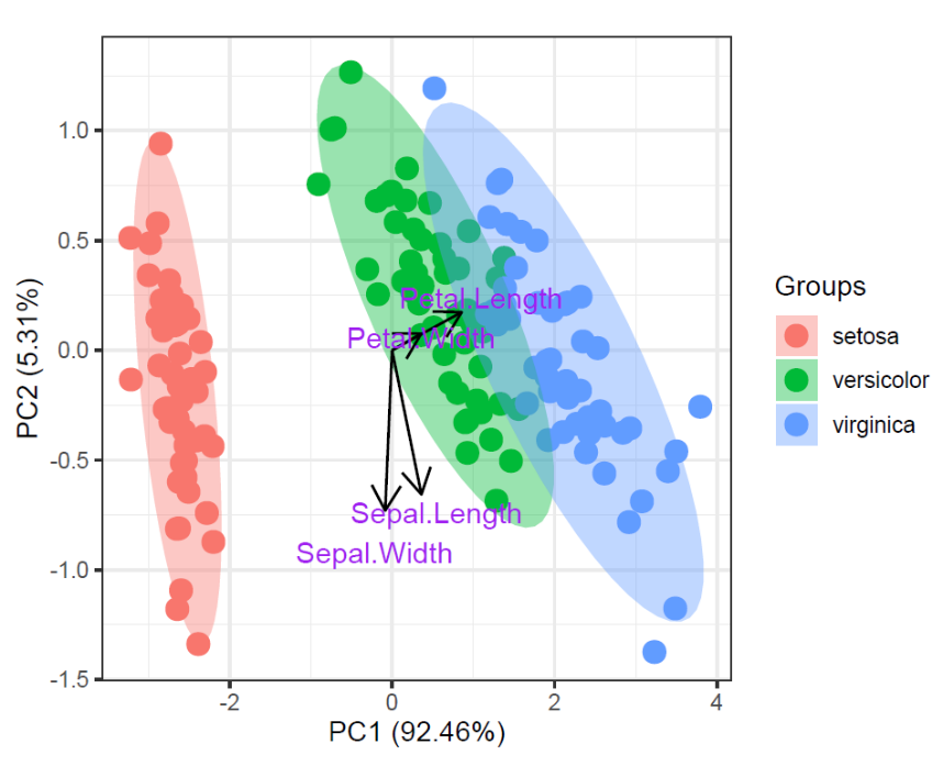 R语言教程|如何做主成分分析加"置信区间"？ - 知乎