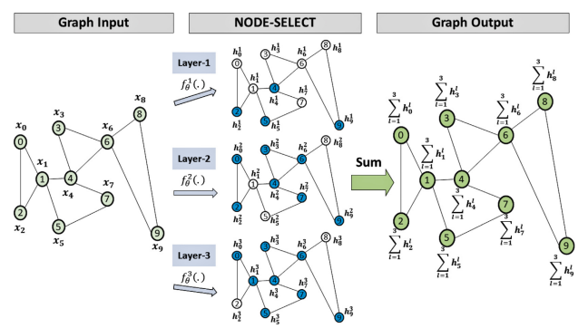 NODE-SELECT: A graph neural network based on a selective propagation technique （节点选择：基于可选择传播技术的 ...