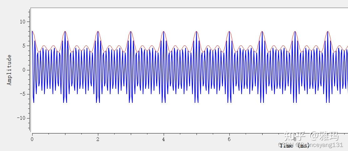 基于GNU Radio 无线电平台实现各种常规通信信号的模拟，可以结合ad9361、USRP、HackRFone等SDR平台实现发射和接收实验 ...