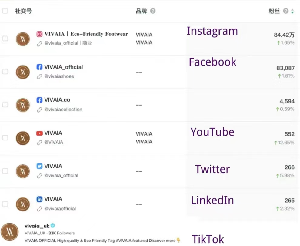 2022Q3出海品牌社媒影响力：从《幻塔》和VIVAIA看到的出海新势力 - 知乎