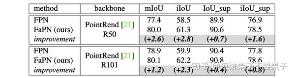 【DCN 金字塔】 FaPN: Feature-aligned Pyramid Network for Dense Image Prediction - 知乎