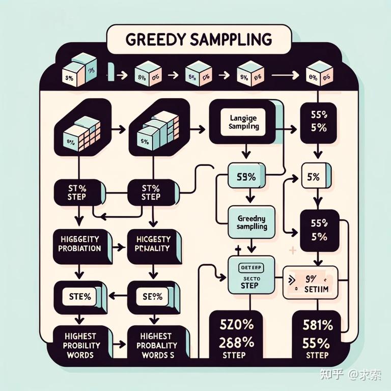 LLM在推理预测token前会进行sample，sample的方法有哪些？ - 知乎