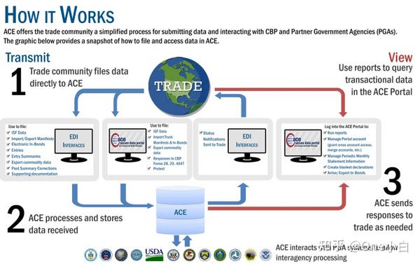 什么是自动化商业环境 ACE？ - 知乎