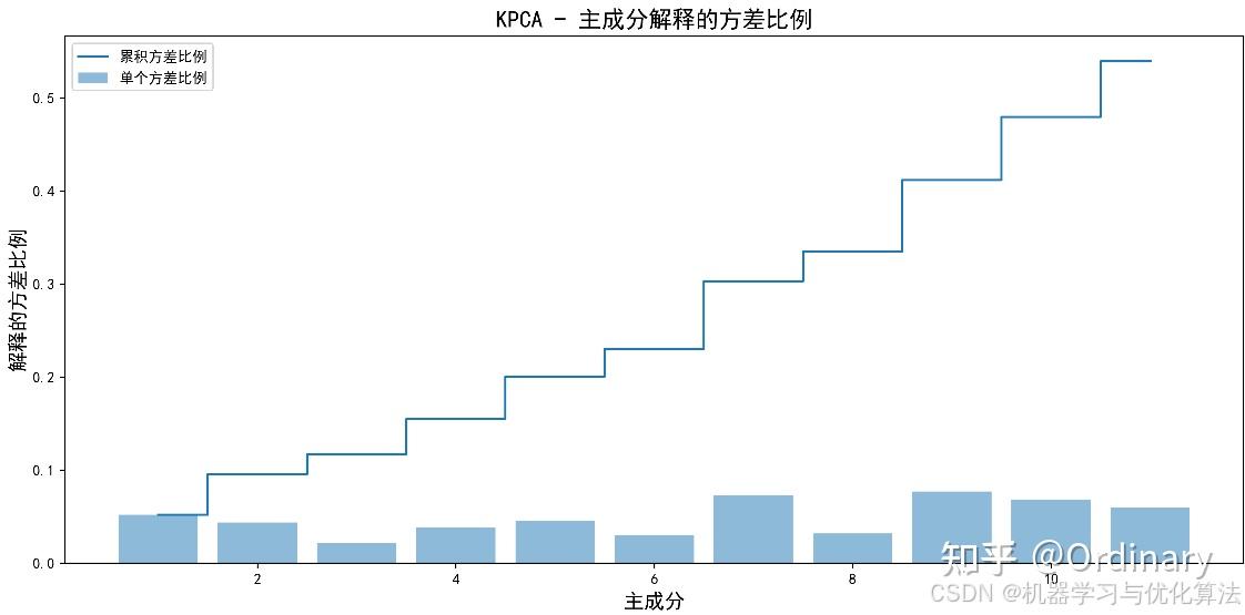 特征选择方法 (MIC互信息、DCOR距离相关系数、KPCA、随机森林贡献等)，含python代码 - 知乎