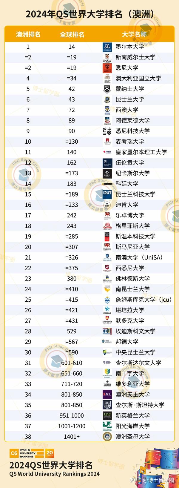 2024QS世界大学排名澳洲成大赢家，24fall澳洲留学TOP20院校申请要求汇总！ - 知乎