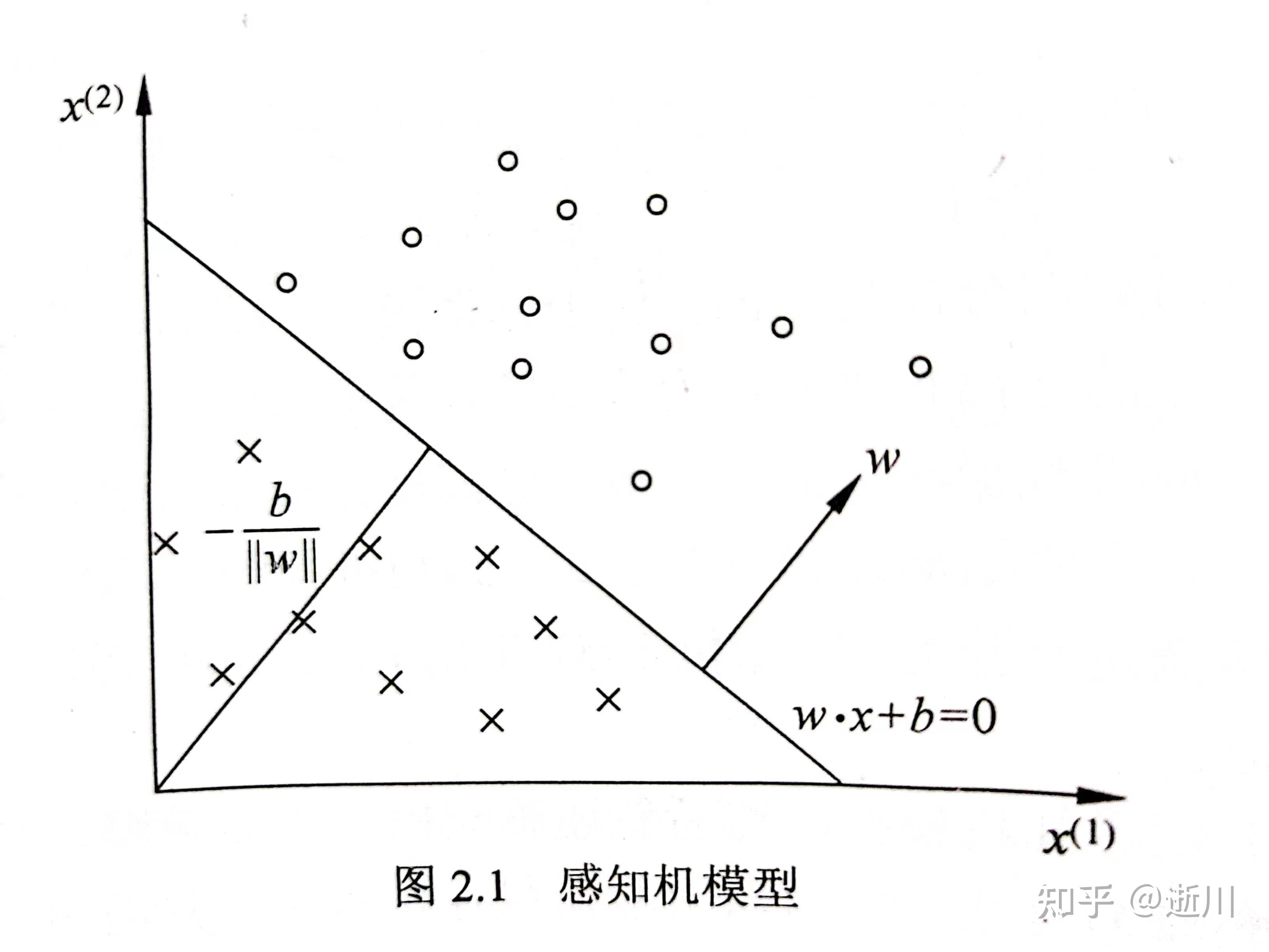 机器学习方法 感知机 知乎 