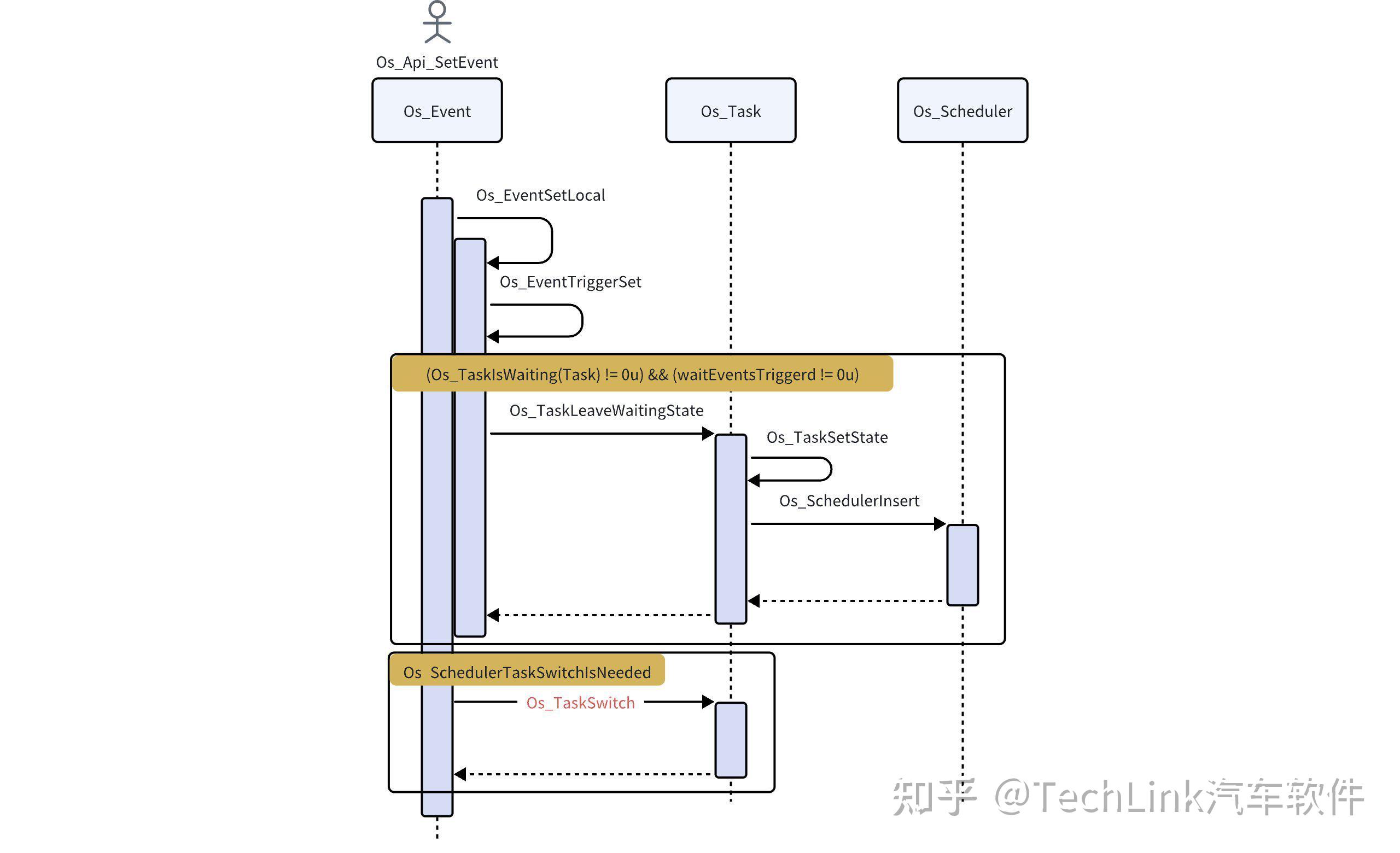 AUTOSAR OS模块详解(四) Task&Event - 知乎