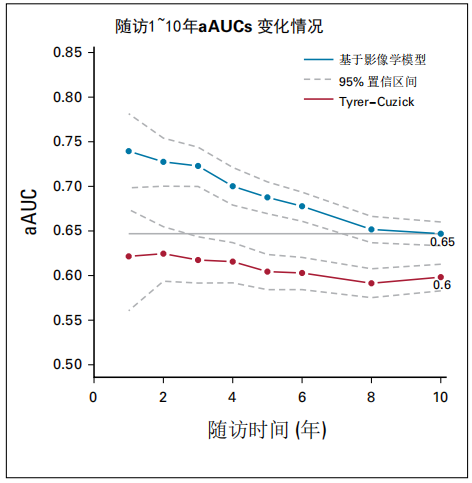 JCO重磅：这个乳腺癌风险评估模型优于Tyrer-Cuzick模型！10年随访结果证实这一点 - 知乎