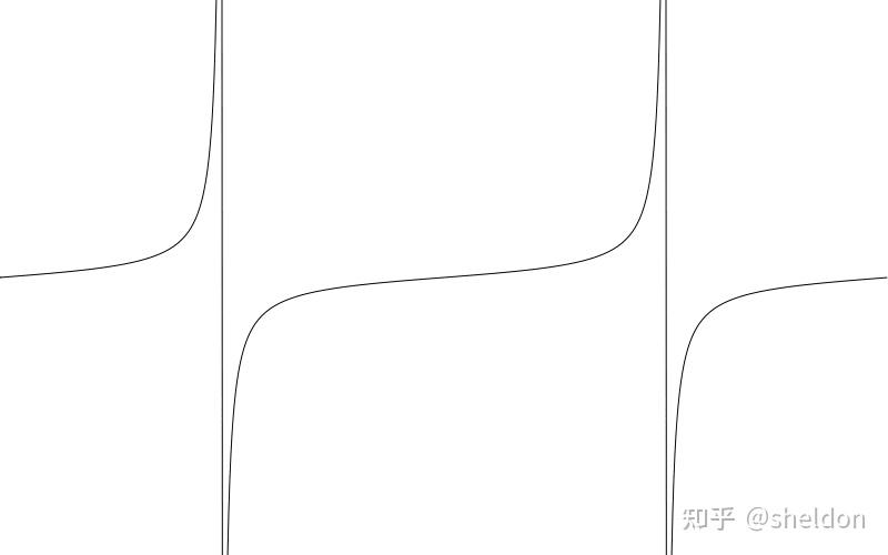 曲线艺术编程 coding curves 第二章 三角函数曲线（TRIG CURVES） - 知乎