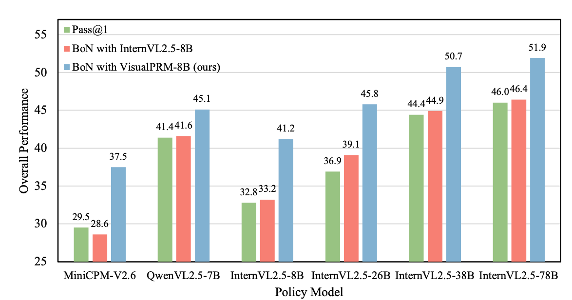 多模态推理过程奖励模型：VisualPRM - 知乎