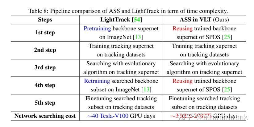 Divert More Attention to Vision-Language Tracking - 知乎