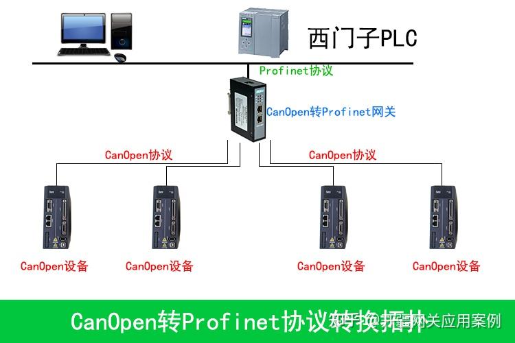 制药行业新突破：CANOpen转PROFINET网关配置案例解析 - 知乎