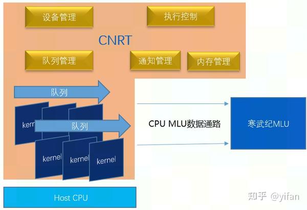 【CN-认知2】寒武纪软件栈 - 知乎