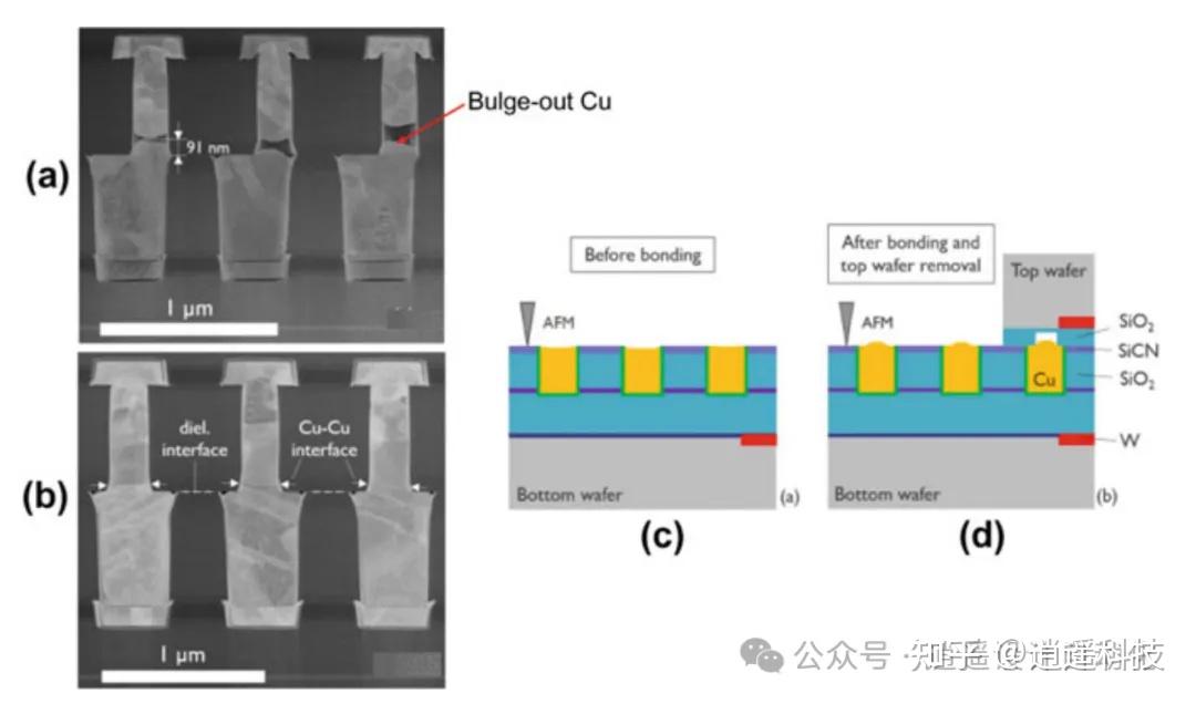 Cu-Cu Hybrid Bonding技术在先进3D集成中的应用 - 知乎