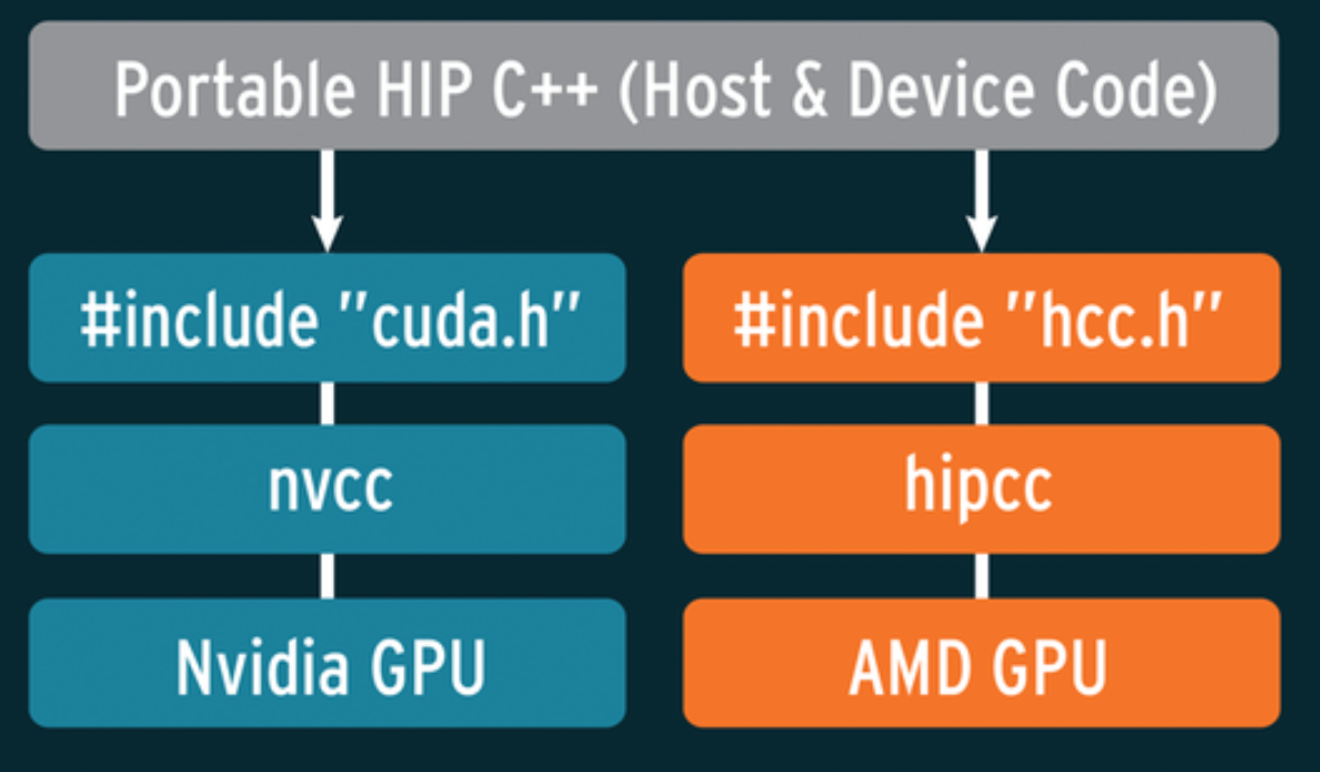HIP: 异构计算的兼容方式简介 - 知乎